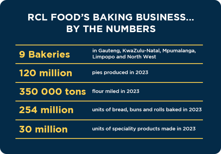 DELIVERING SOUTH AFRICA'S DAILY BREAD - RCL FOODS
